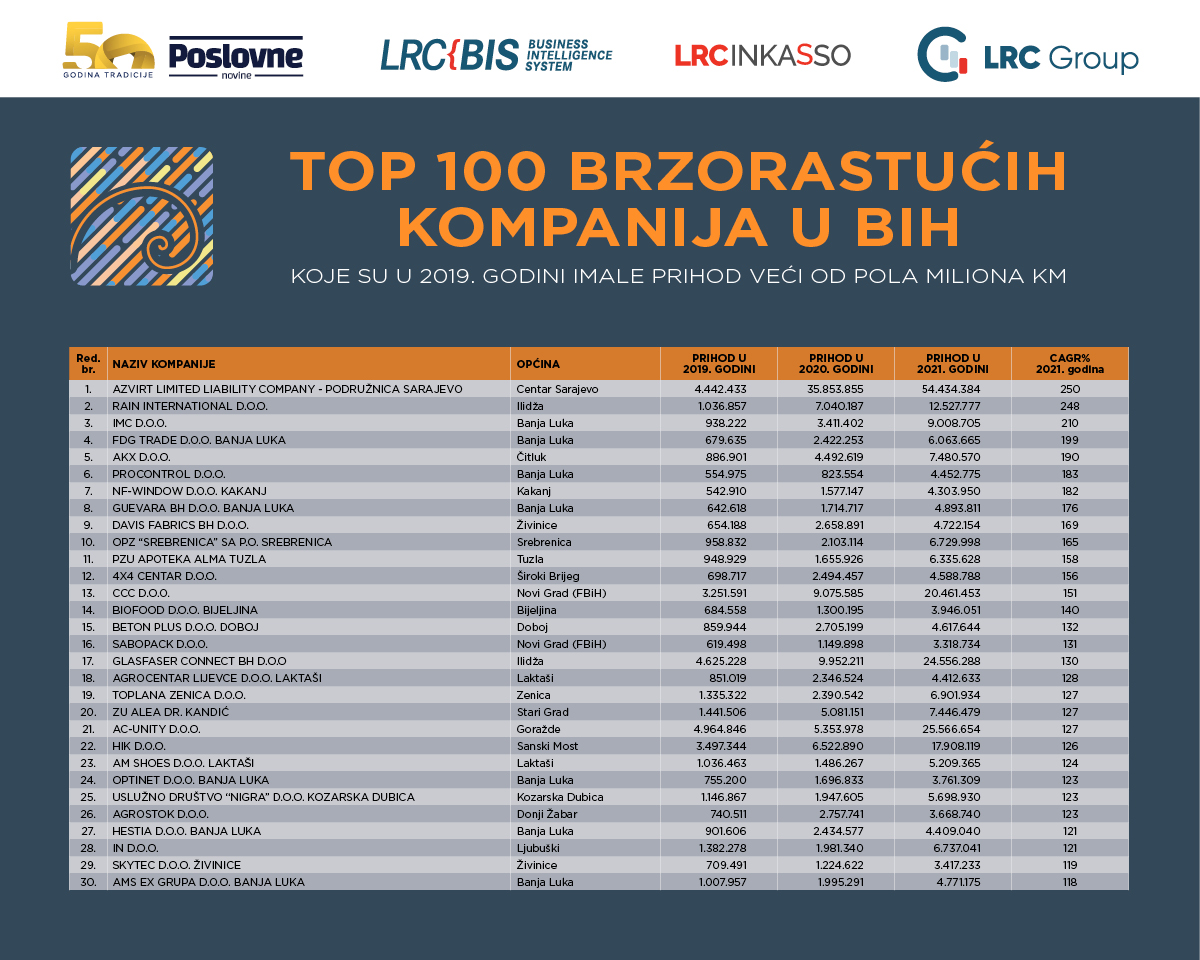 Saznajte koje su to kompanije iz BiH na listi TOP 100 brzorastućih? - Business Magazine